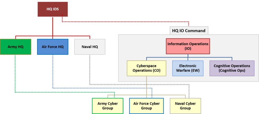 Future WarsInfospace Wars: Towards an Indian Information Operations ...