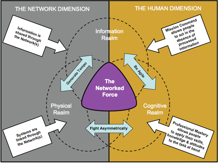 Future WarsNetwork Centric Warfare: An Enduring Theory of Warfighting ...